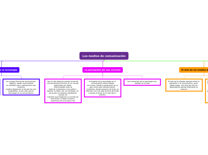 Los medios de comunicación - Mind Map